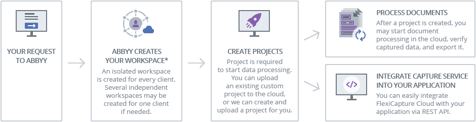 ABBYY FlexiCapture Cloud: Document Capture Within Your Application